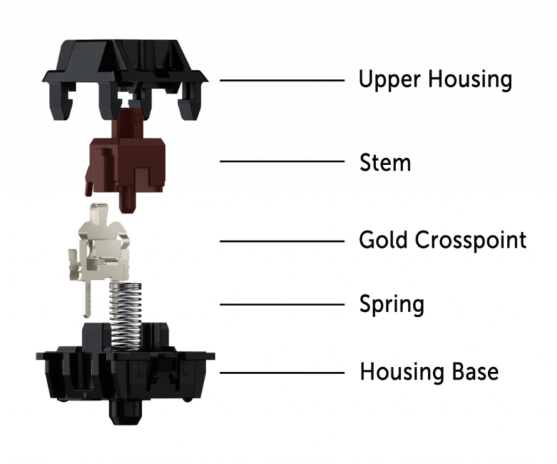 Switch de clavier mécanique : quel type choisir ? - Mistergeek